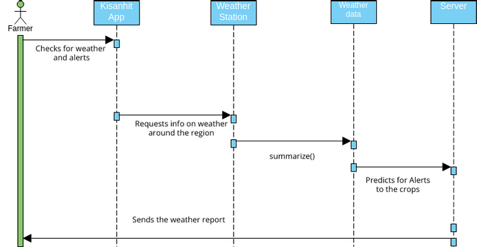 Weather Forecast | 비주얼 패러다임 사용자 기여 다이어그램 / 디자인