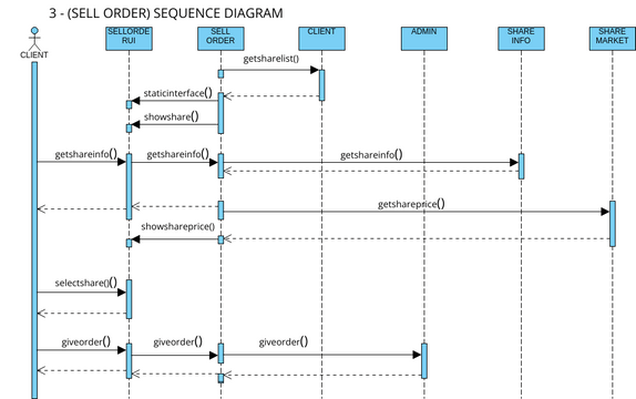 USE CASE -3 (SELL ORDER SEQUENCE DIAGRAM) | Visual Paradigm User ...