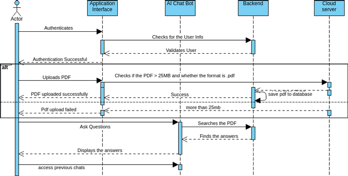 Sequence Diagram | Visual Paradigm User-Contributed Diagrams / Designs