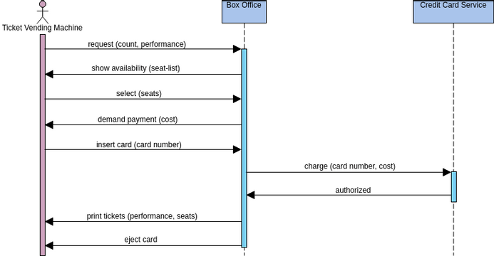 Sequence Diagram Example: Buy Tickets | Visual Paradigm User ...