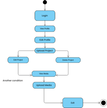 UML activity diagram | Visual Paradigm User-Contributed Diagrams / Designs