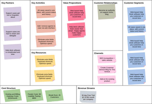 The Walt Disney Company Business Model Canvas | Visual Paradigm 社區