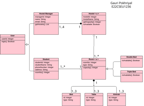 Hostel Management | Visual Paradigm User-Contributed Diagrams / Designs