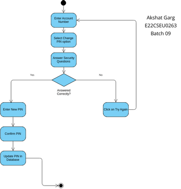 E22CSEU0263_Akshat_Garg_Lab9_Q2 | Visual Paradigm User-Contributed ...