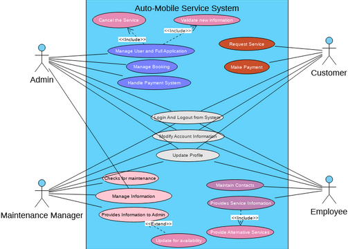 Auto-Mobile Service System | Visual Paradigm User-Contributed Diagrams ...