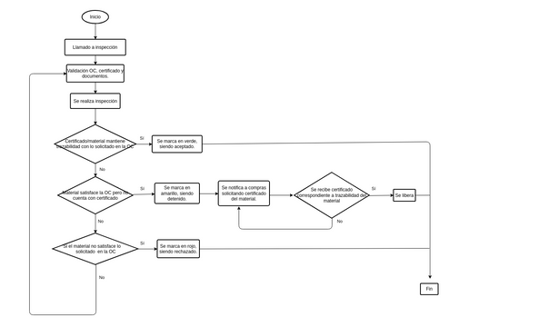 Flowchart For A Software Development Process | Visual Paradigm User