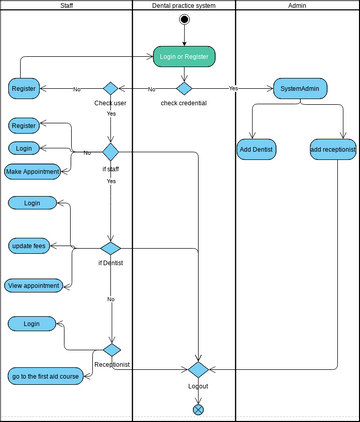 Activity Diagram | Visual Paradigm User-Contributed Diagrams / Designs