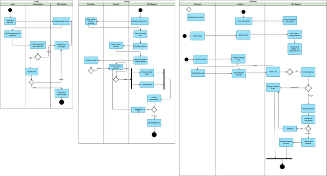 FMS Activities Swimlanes | Visual Paradigm User-Contributed Diagrams ...