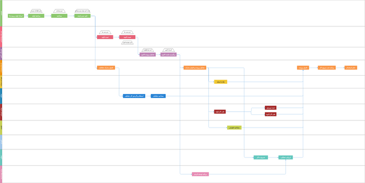 فرایند جذب و استخدام | Visual Paradigm User-Contributed Diagrams / Designs