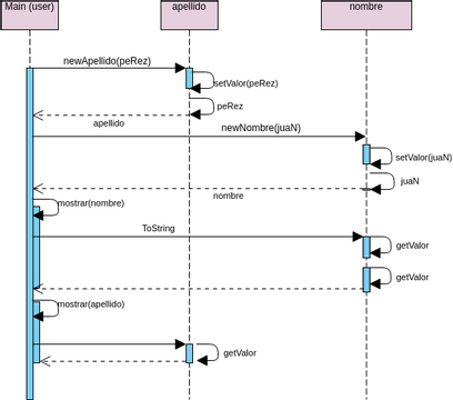 Diagrama de Secuencia | Visual Paradigm User-Contributed Diagrams / Designs