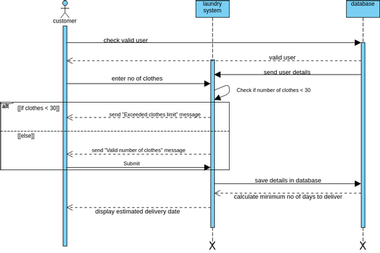 LMS_Sequence_Diagram | Visual Paradigm Benutzergezeichnete Diagramme / Designs