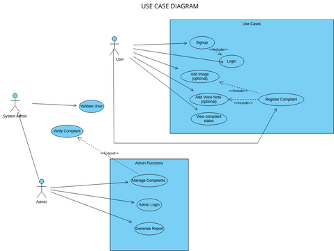 Use Case Diagram proj | 비주얼 패러다임 사용자 기여 다이어그램 / 디자인