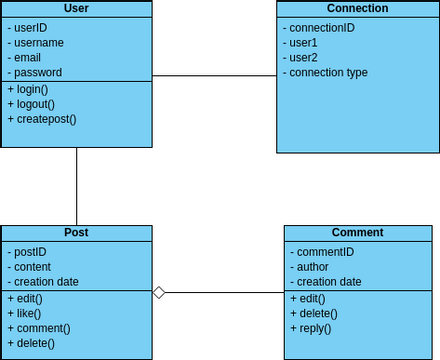 Social System Class Diagrams | Visual Paradigm User-Contributed ...