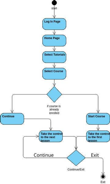 Activity_Diagram_2 | Visual Paradigm User-Contributed Diagrams / Designs