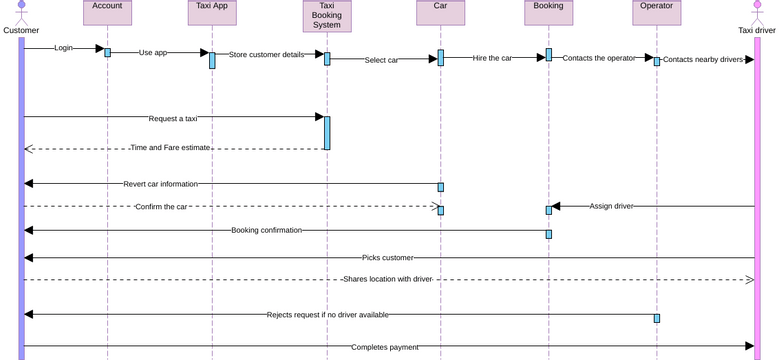 Sequence Diagram - Taxi Booking System | 비주얼 패러다임 사용자 기여 다이어그램 / 디자인