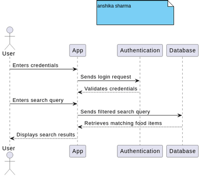 sd1 | Visual Paradigm User-Contributed Diagrams / Designs