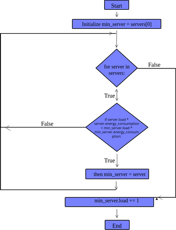minimum energy | Visual Paradigm User-Contributed Diagrams / Designs