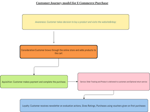 Customer Journey model | Visual Paradigm Benutzergezeichnete Diagramme ...