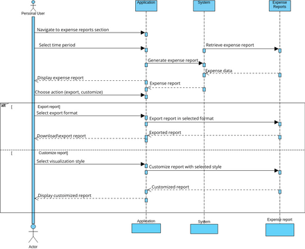 Sequence Diagram 3 | Visual Paradigm User-Contributed Diagrams / Designs