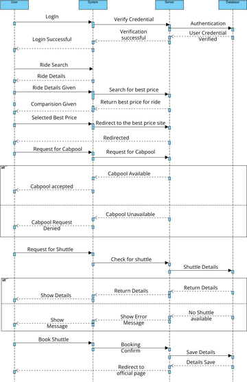 Sequence Diagram | Visual Paradigm User-Contributed Diagrams / Designs