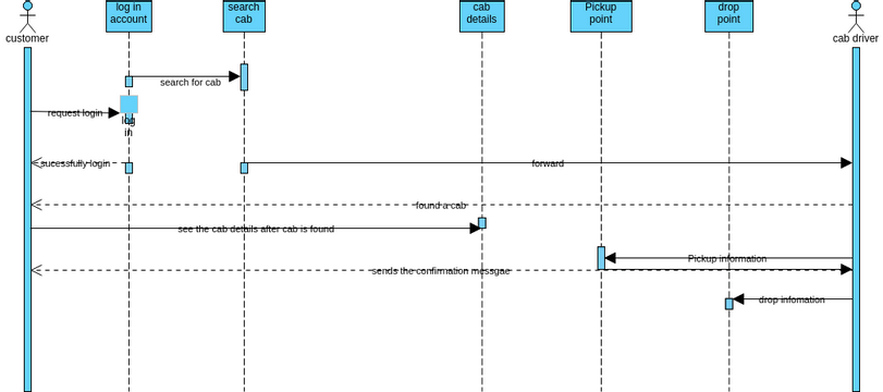 Sequence Diagram-Search Cab | Visual Paradigm User-Contributed Diagrams ...