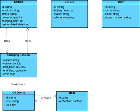 ev class.vpd | Visual Paradigm User-Contributed Diagrams / Designs