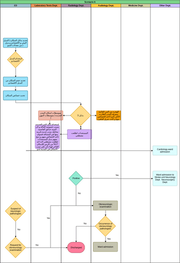 Hosiptal Cross Functional Flowchart | Visual Paradigm User-Contributed ...
