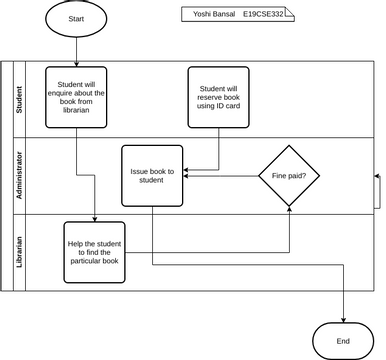 Swimlane Diagram | Visual Paradigm User-Contributed Diagrams / Designs