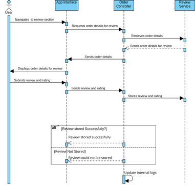 sequence 3 | Visual Paradigm User-Contributed Diagrams / Designs