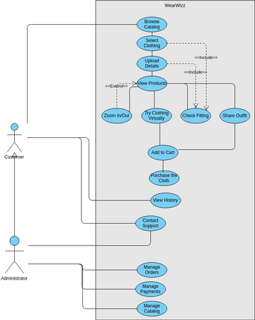 WearWizz Use Case Diag_.vpd | 비주얼 패러다임 사용자 기여 다이어그램 / 디자인