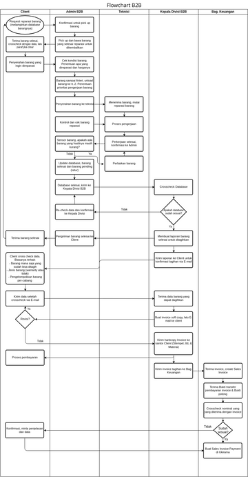 Flowchart B2B | Visual Paradigm User-Contributed Diagrams / Designs