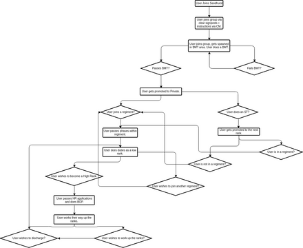 British Army Flow Diagram | Visual Paradigm User-Contributed Diagrams ...