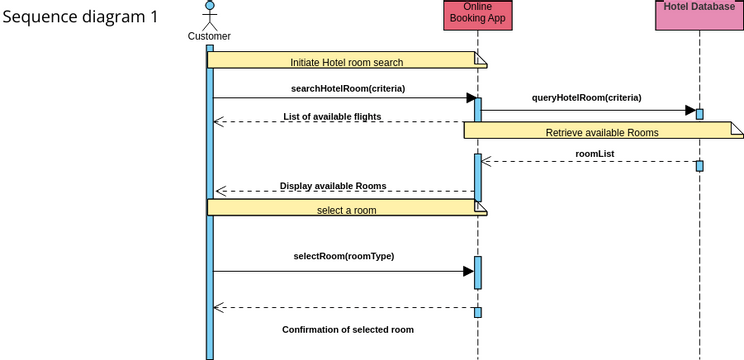 HOTEL BOOKING SEQUENCE DIAGRAM | Visual Paradigm User-Contributed ...