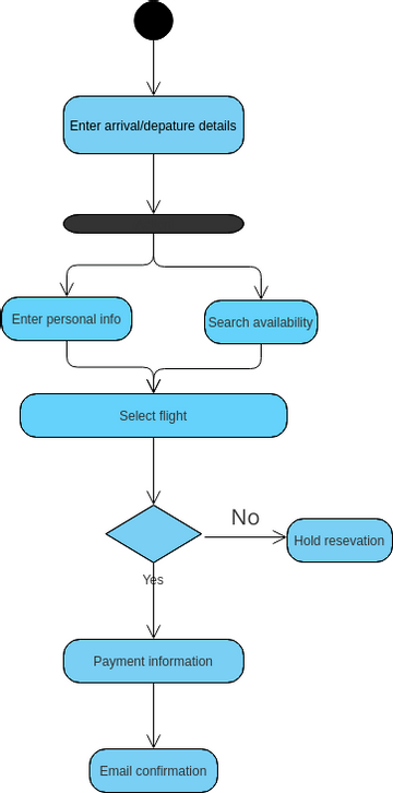 Flight_ticket | Visual Paradigm User-Contributed Diagrams / Designs